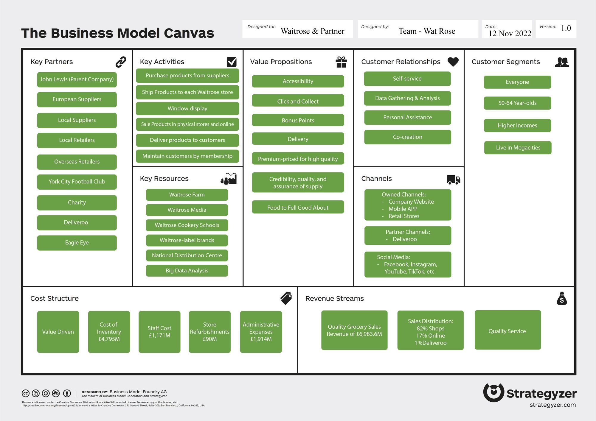 Waitrose - Business Model Canvas | Genially