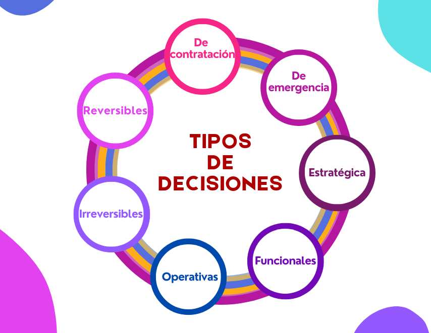 GGG | TIPOS DECISIONES