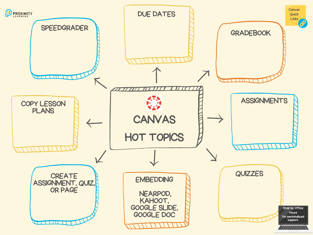 Canvas Hot Topics (Tutorials One-Pager) | Genially