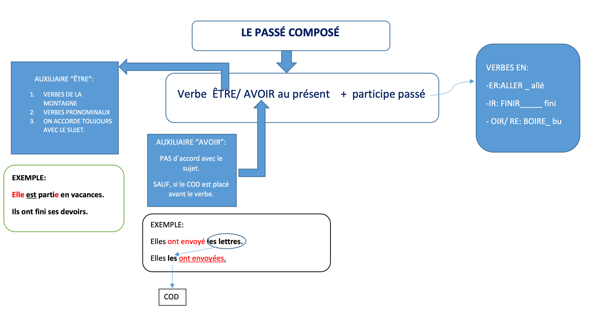 LE PASSÉ COMPOSÉ