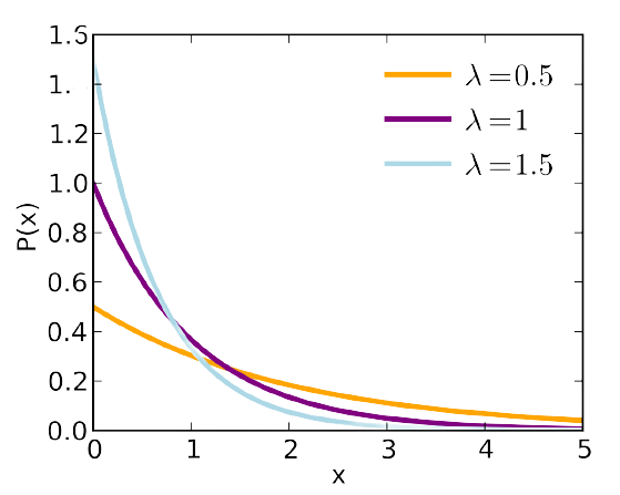 Distribución exponencial | Genially