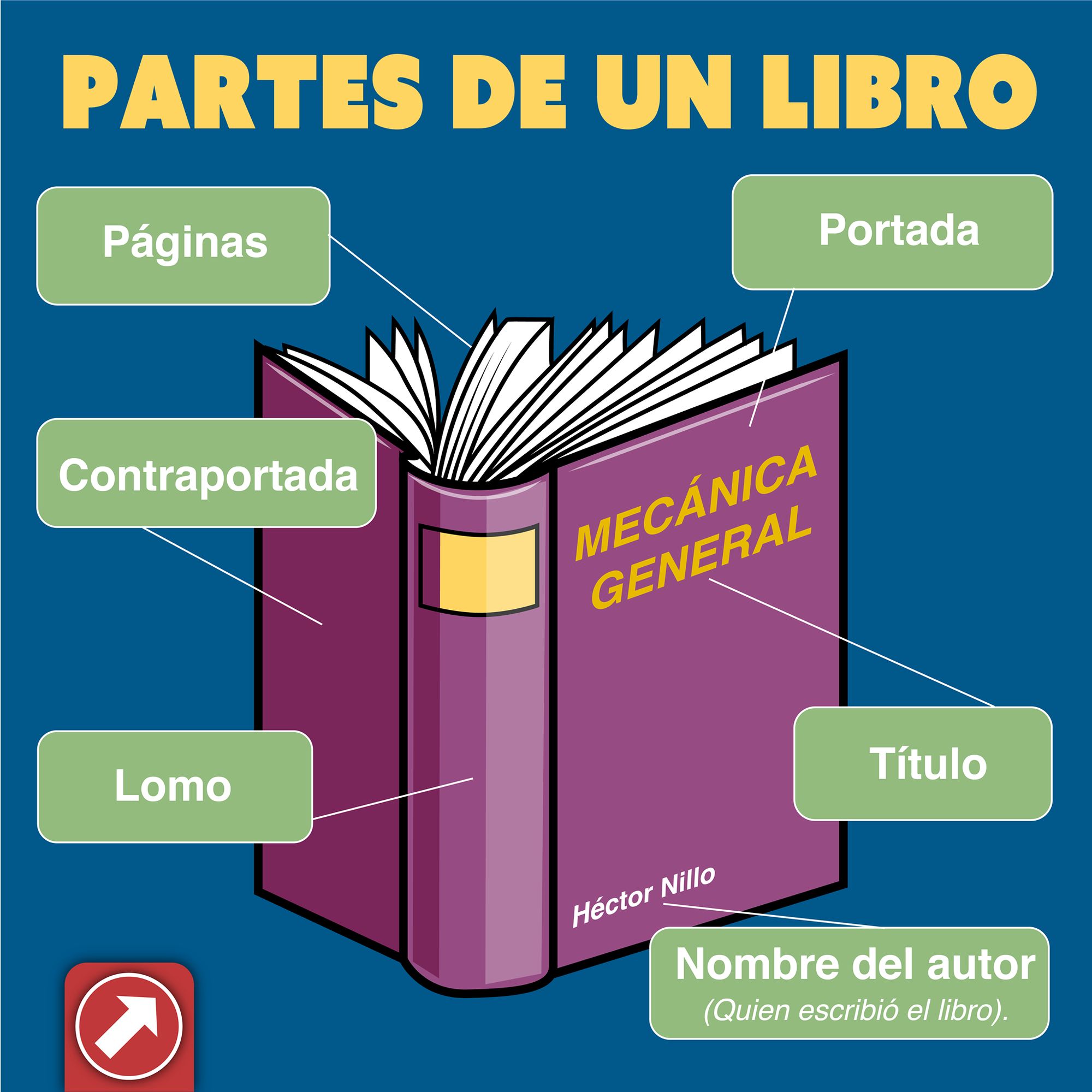 Imagenes De Las Partes De Un Libro Noveduc Libros Noveduc Libros