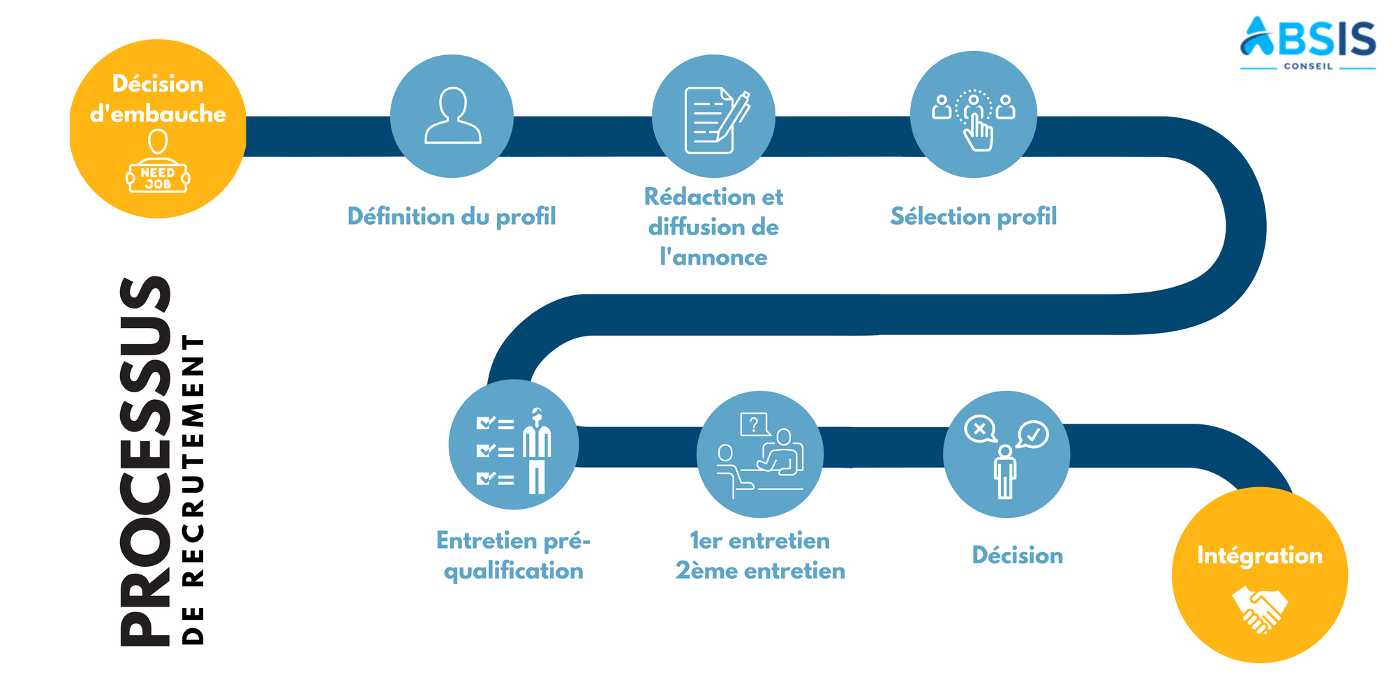 Recrutement - Absis Conseil