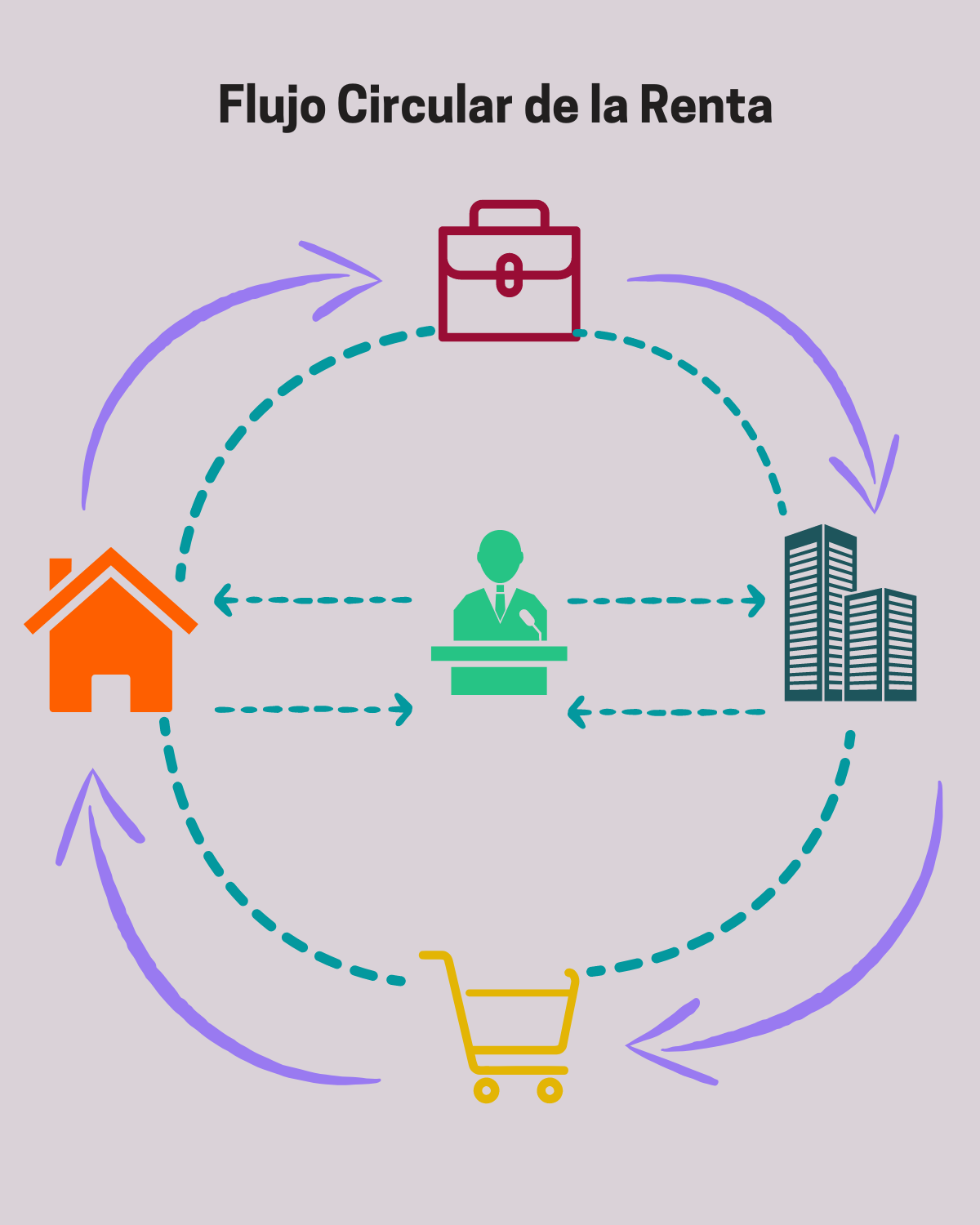 Flujo Circular de la Renta | Genially