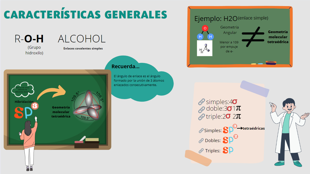 Infografía de Alcoholes | Genially