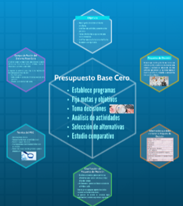 INFOGRAFIA DE PRESUPUESTO BASE CERO | Genially