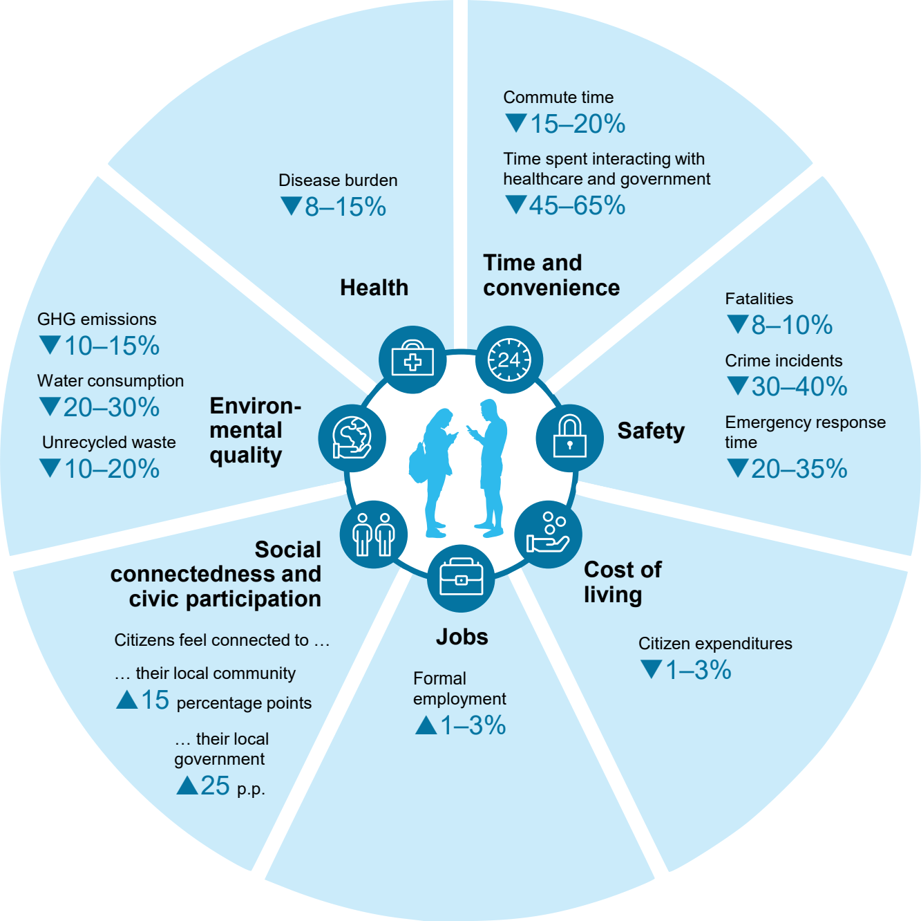 The connection between Smart Cities and SDG goals and indicators | Genially
