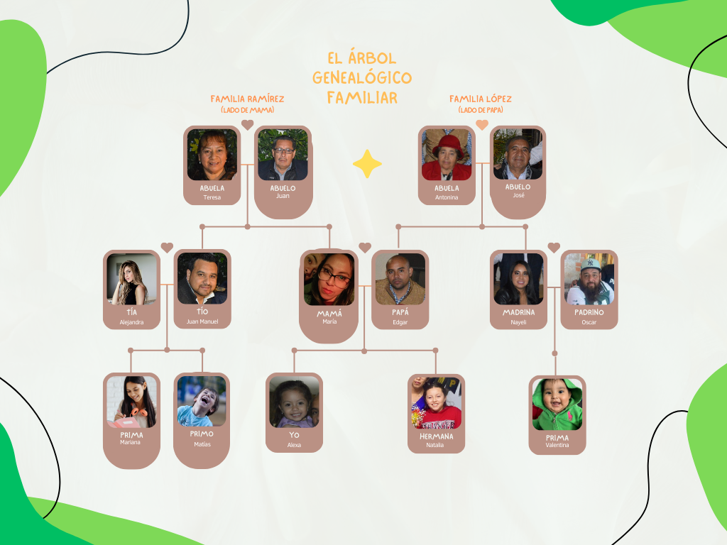 árbol genealogico | Genially