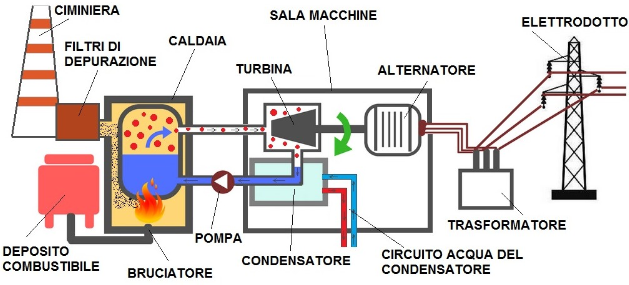 Centrale Termoelettrica