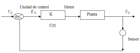 conceptos basicos de control | Genially