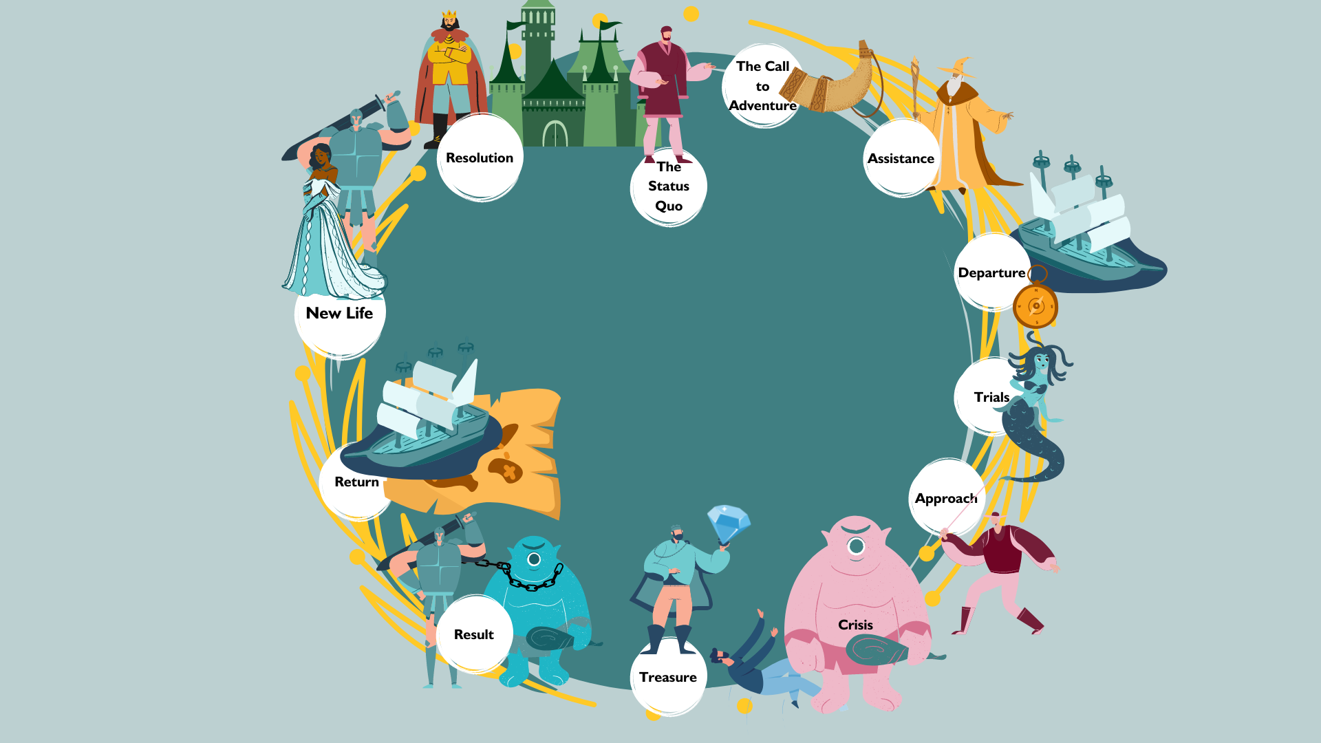 12 Stages of the Hero's Journey | Genially