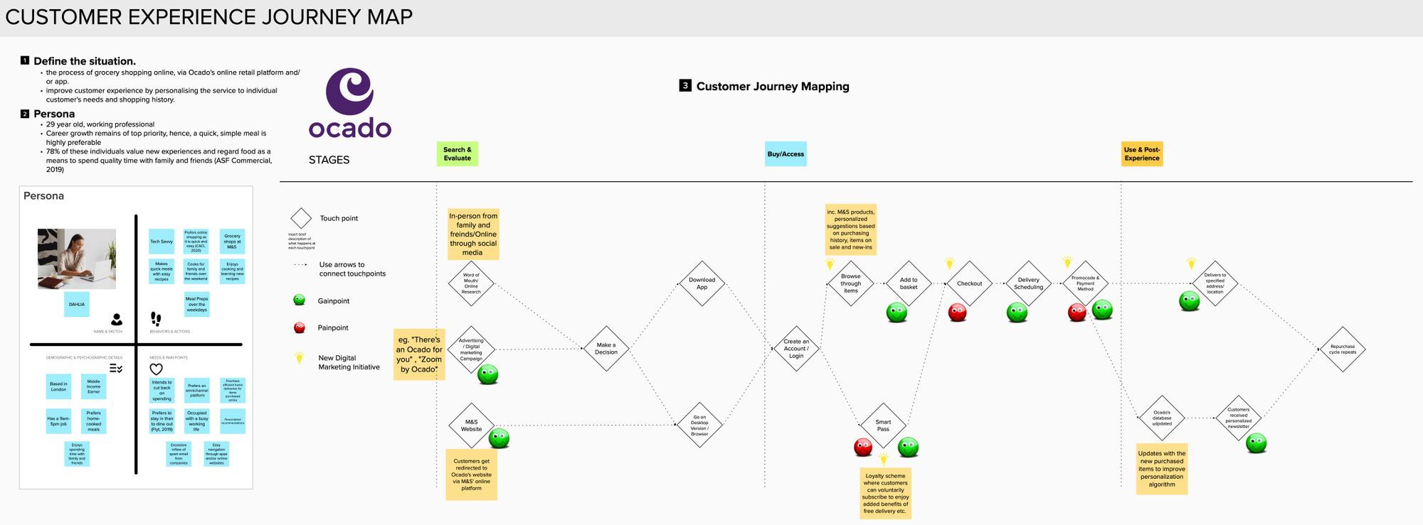 Ocado's Customer Journey Map | Genially