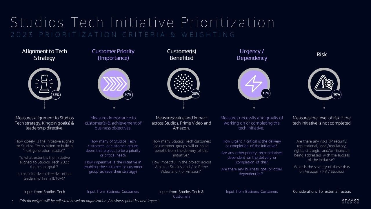 Studios Tech Prioritization Framework