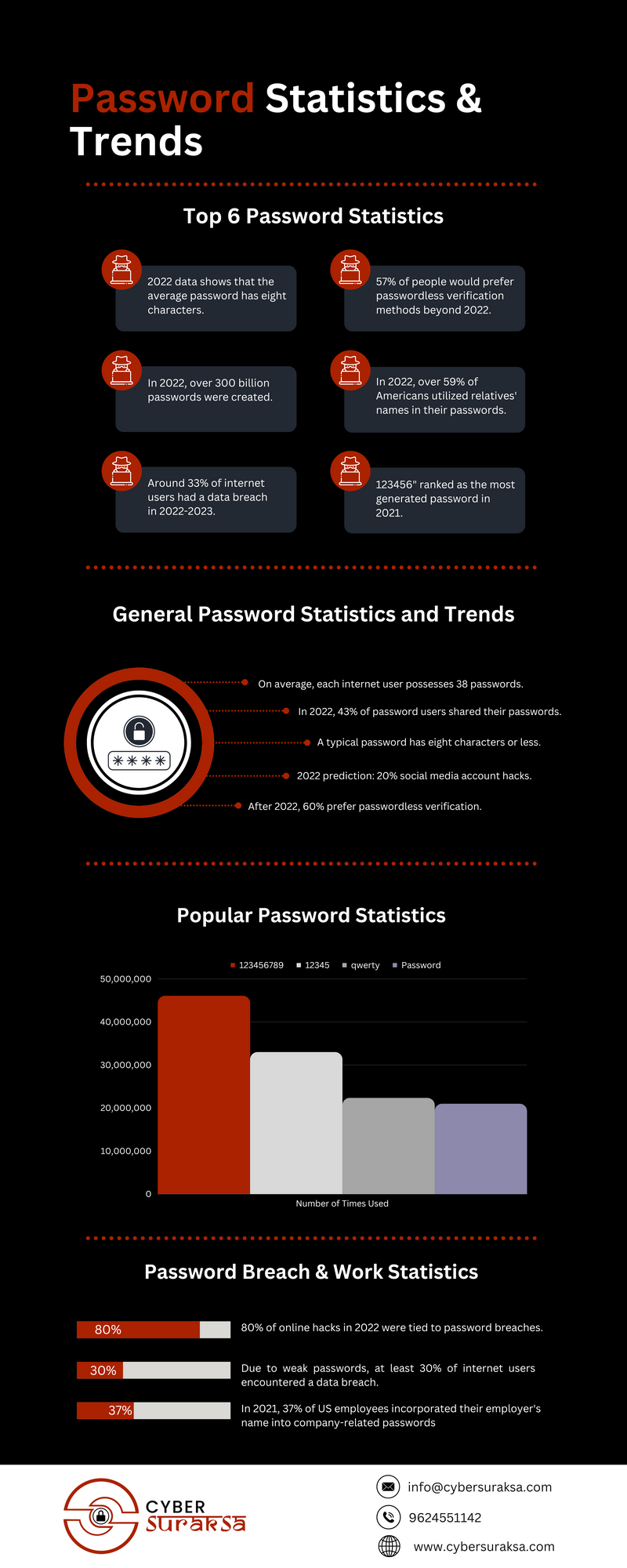 Password Statistics & Trends - Cyber Suraksa