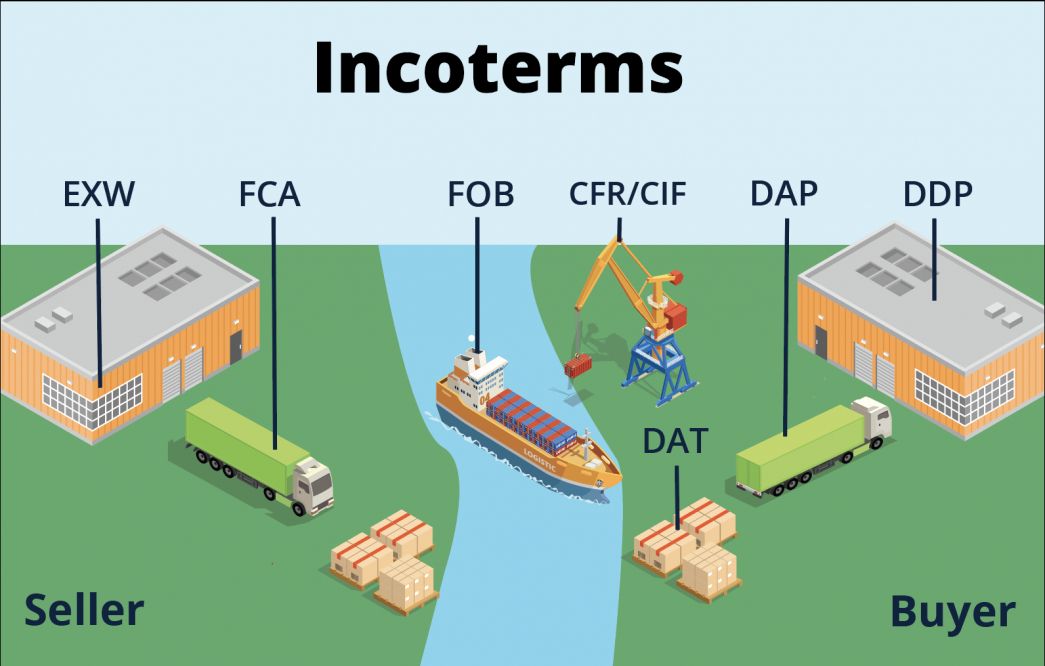 Infografía INCOTERMS 2020 | Genially