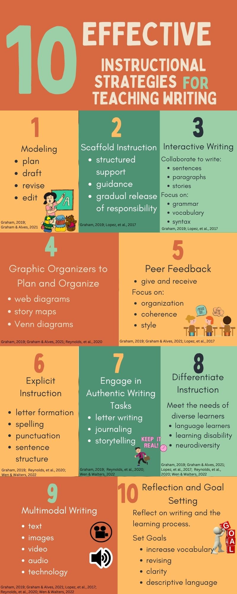 10 Effective writing instruction strategies | Genially