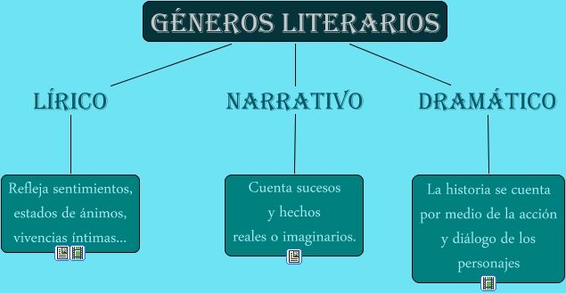 Presentación Géneros Literarios | Genially