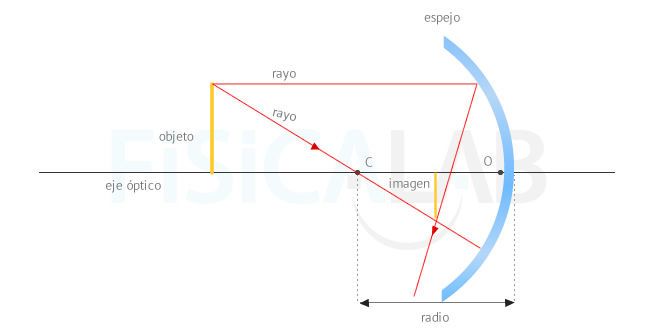 OPTICA GEOMETRICA INFOGRAFÍA | Genially