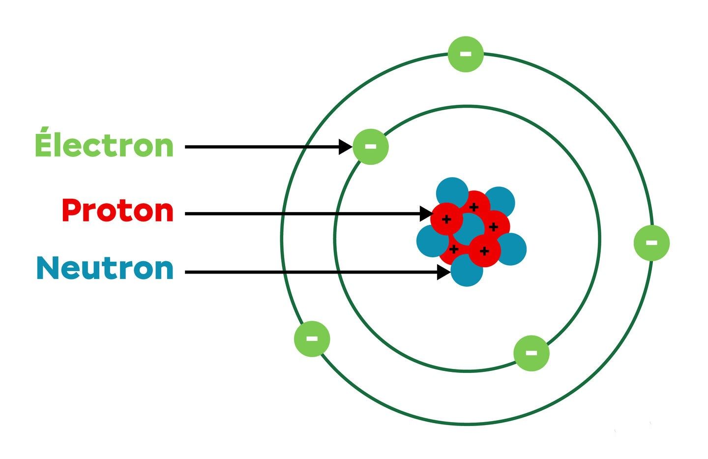 Carte mentale atome physique chimie | Genially