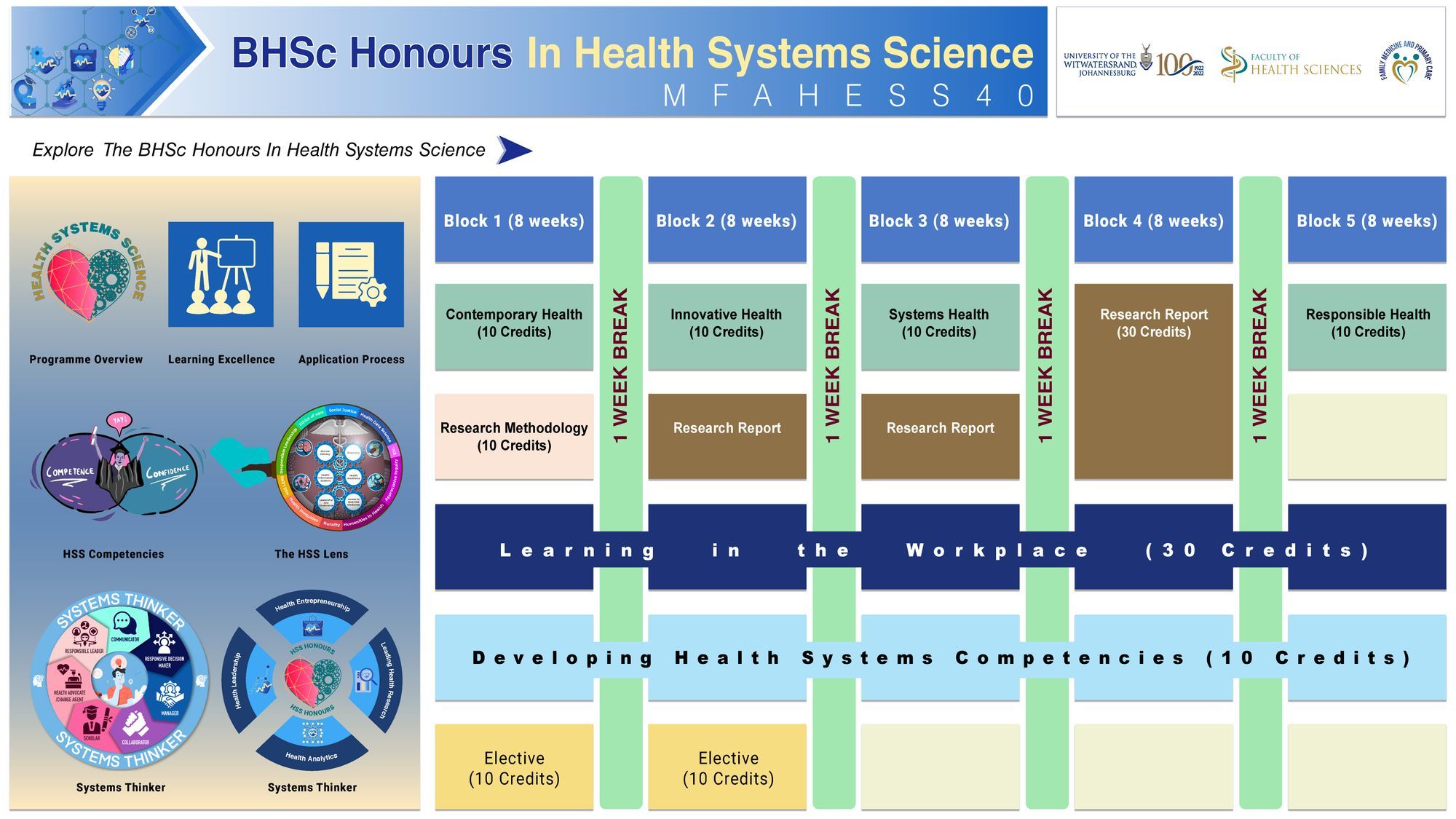 BHSc Honours Map | Genially