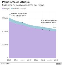 LE PALUDISME | Genially