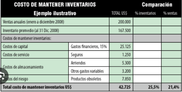 INFOGRAFÍA COSTOS DE INVENTARIO | Genially