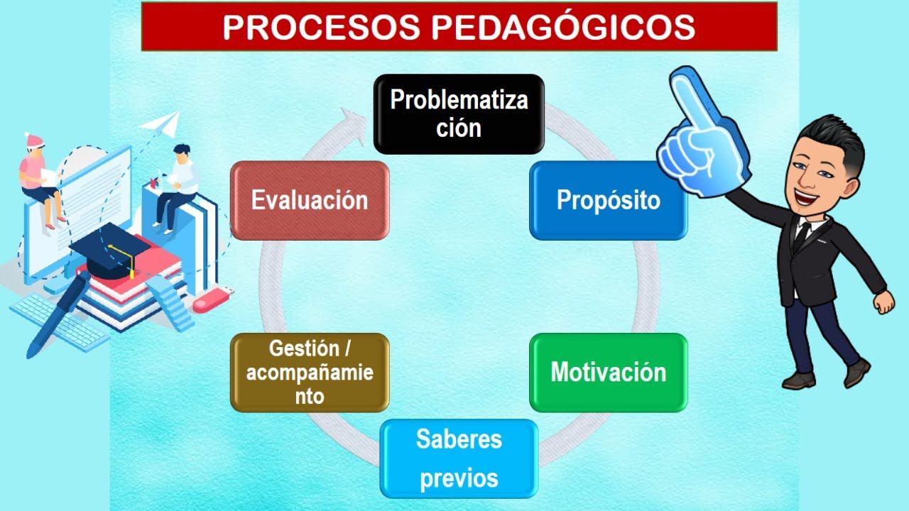 ELEMENTOS FUNDAMENTALES DEL PROCESO EDUCATIVO DINAMICO
