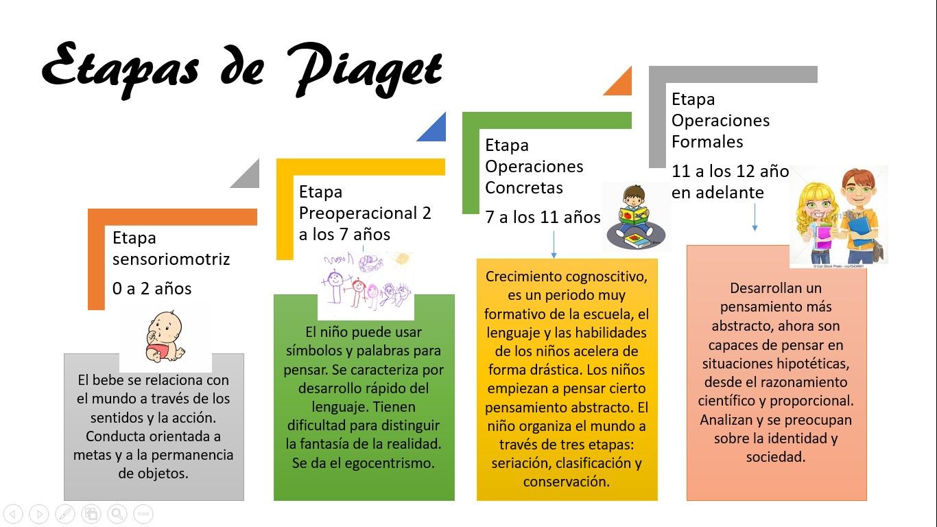 4 Etapas Del Desarrollo De Jean Piaget Pdf - Infoupdate.org
