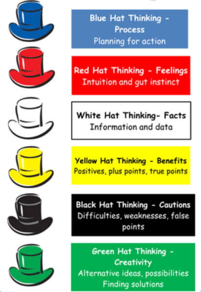 6 Hats quiz