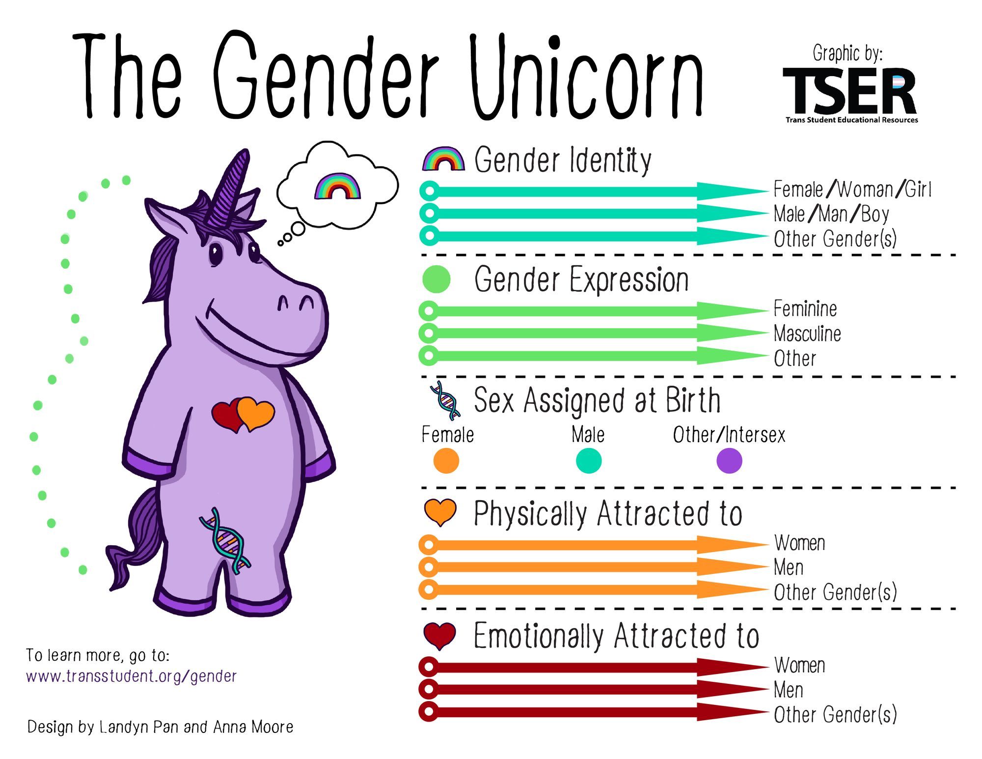 Interactive Gender Unicorn | Genially