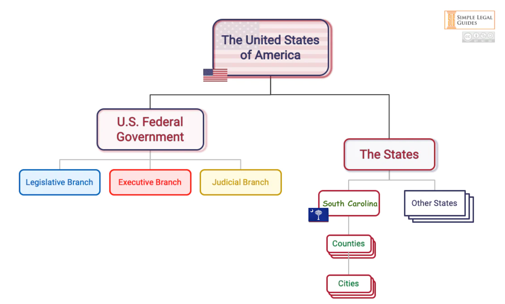 Government Diagram