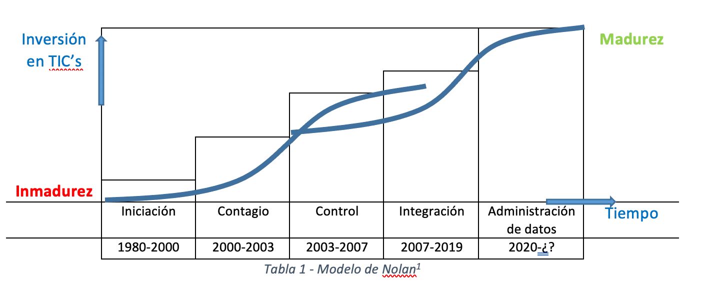 Modelo de Nolan | Genially