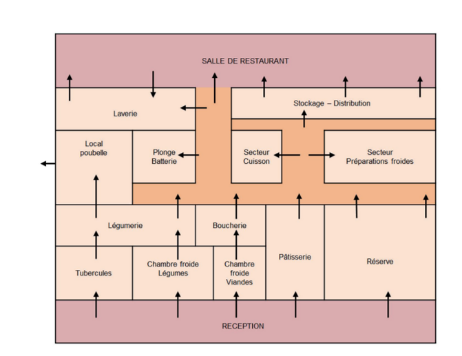 EPR 6.3 Zone propre / Zone sale | Genially