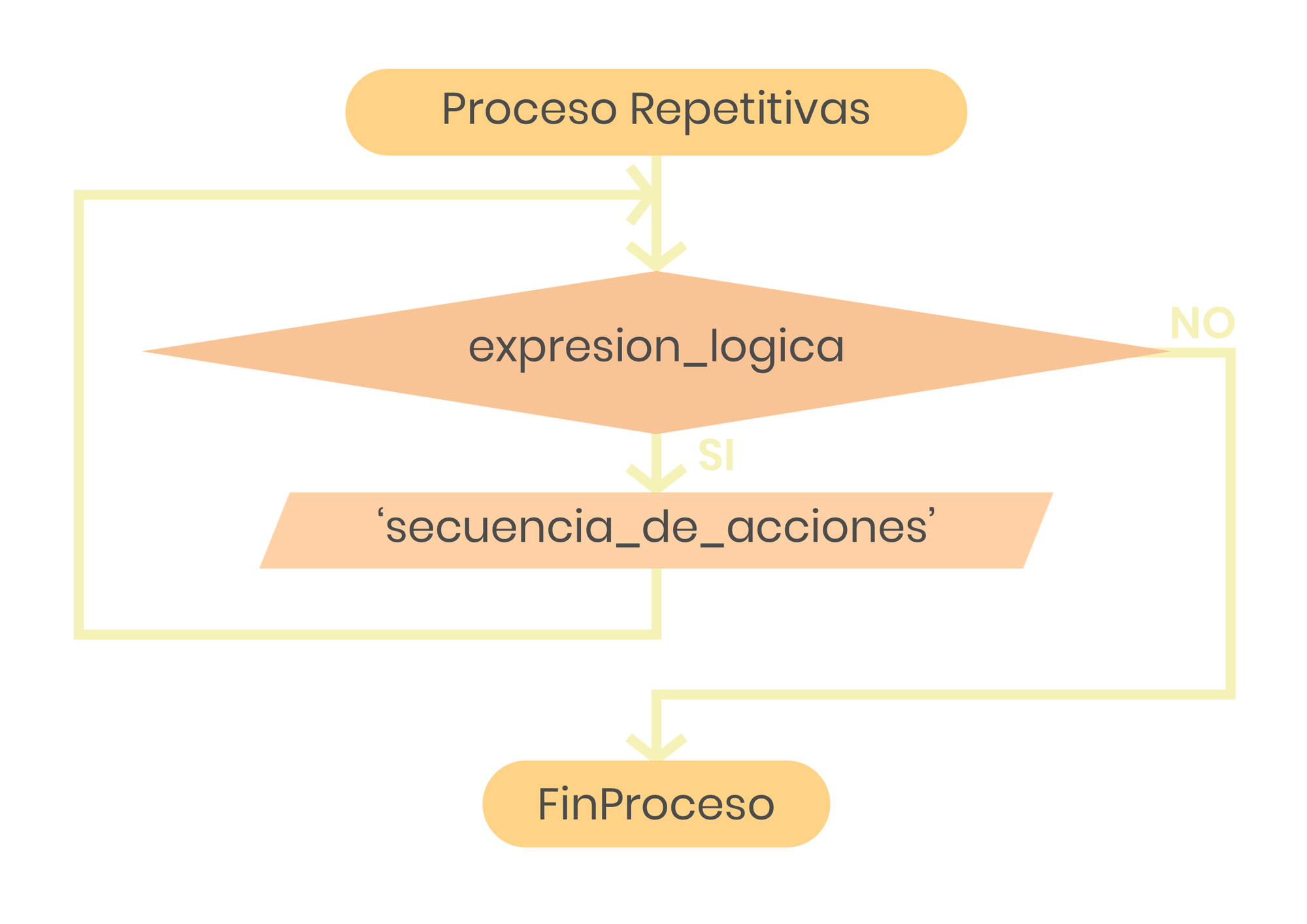 Estructuras de control infografia | Genially