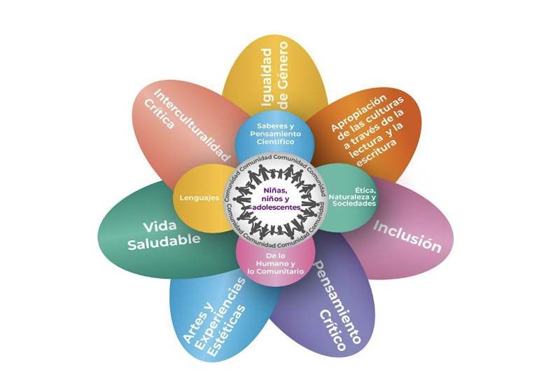 NUEVA ESCUELA MEXICANA | Genially