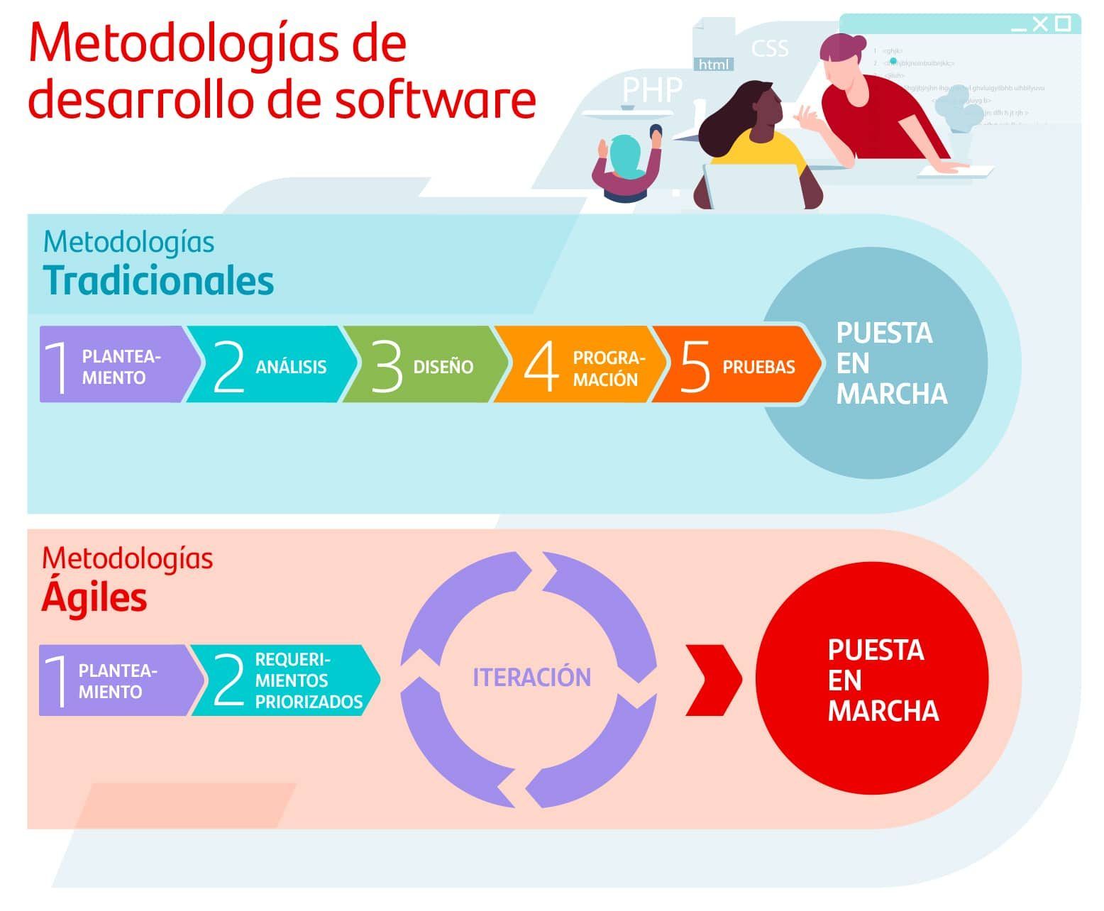 INFOGRAFIA DE METODOLOGÍAS DE SOFTWARE | Genially