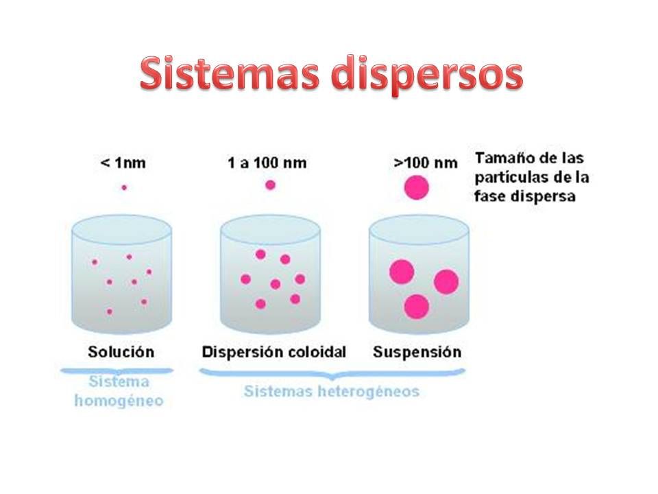 MAPA MENTAL SISTEMAS DISPERSOS | Genially