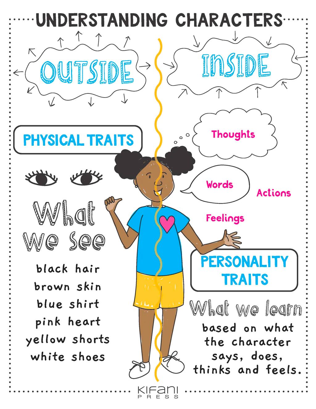 Inside & Outside Character Traits | Genially