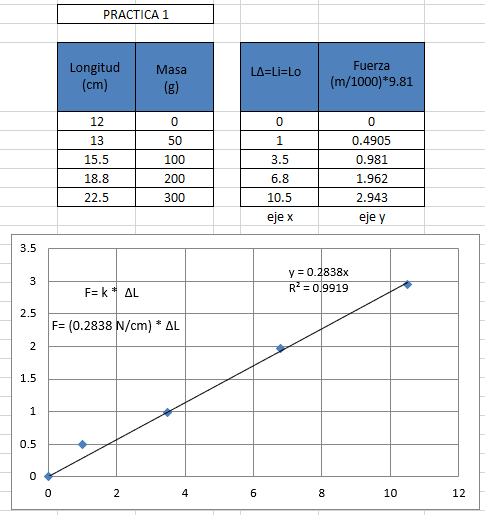Práctica 1 Ley de Hooke