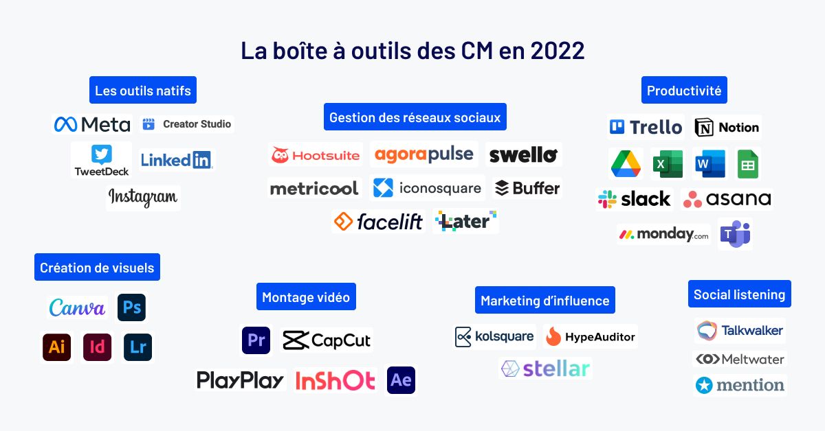 Infographie community manager | Genially