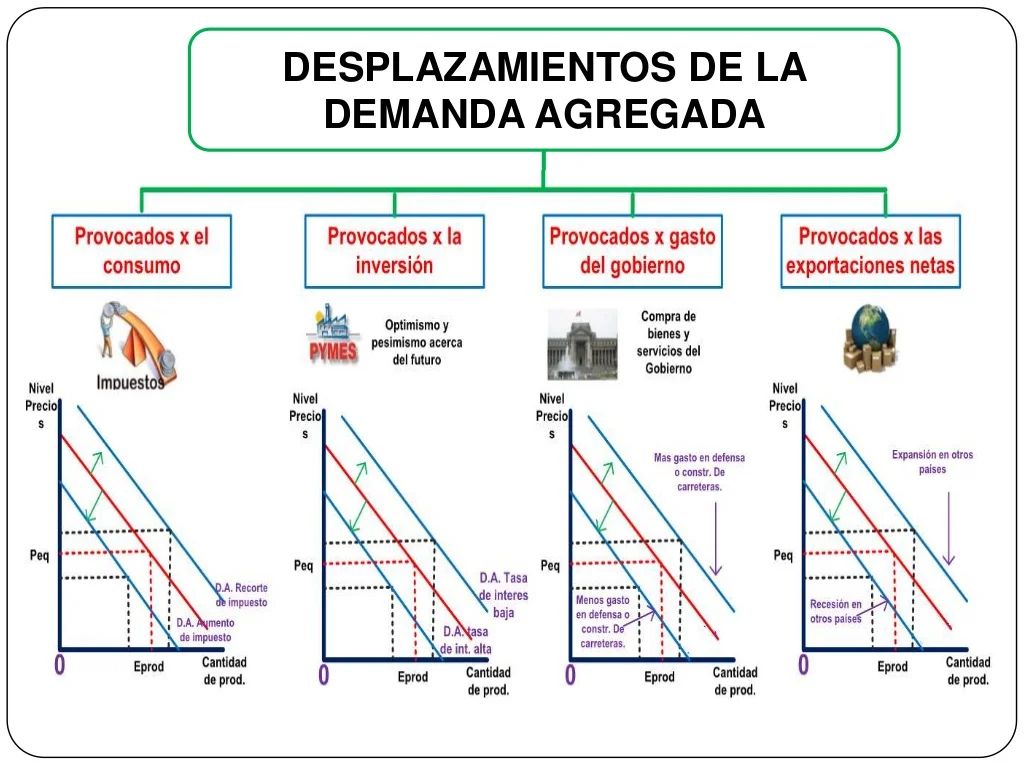Tipos de Demanda | Genially