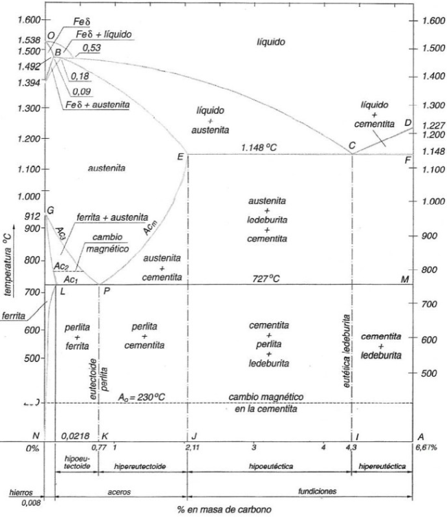 Diagrama Fe - C | Genially