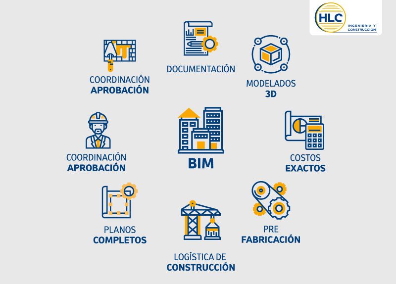 HISTORIA BIM | Genially