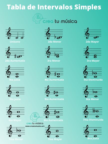 Infografía - Intervalos Musicales