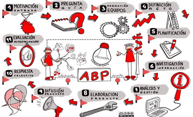 Aprendizaje Basado en Proyectos (ABP)