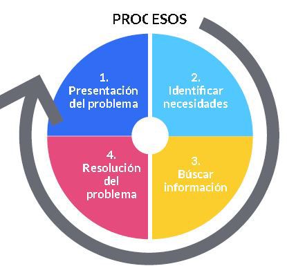 Aprendizaje Basado en Proyectos (ABP)