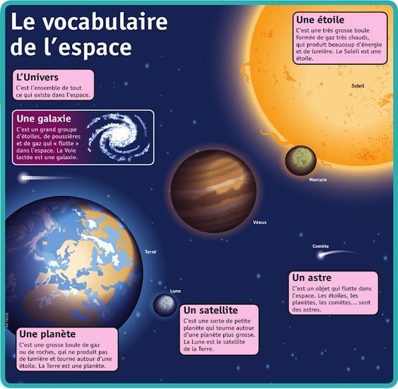 Le vocabulaire de l'espace | Genially