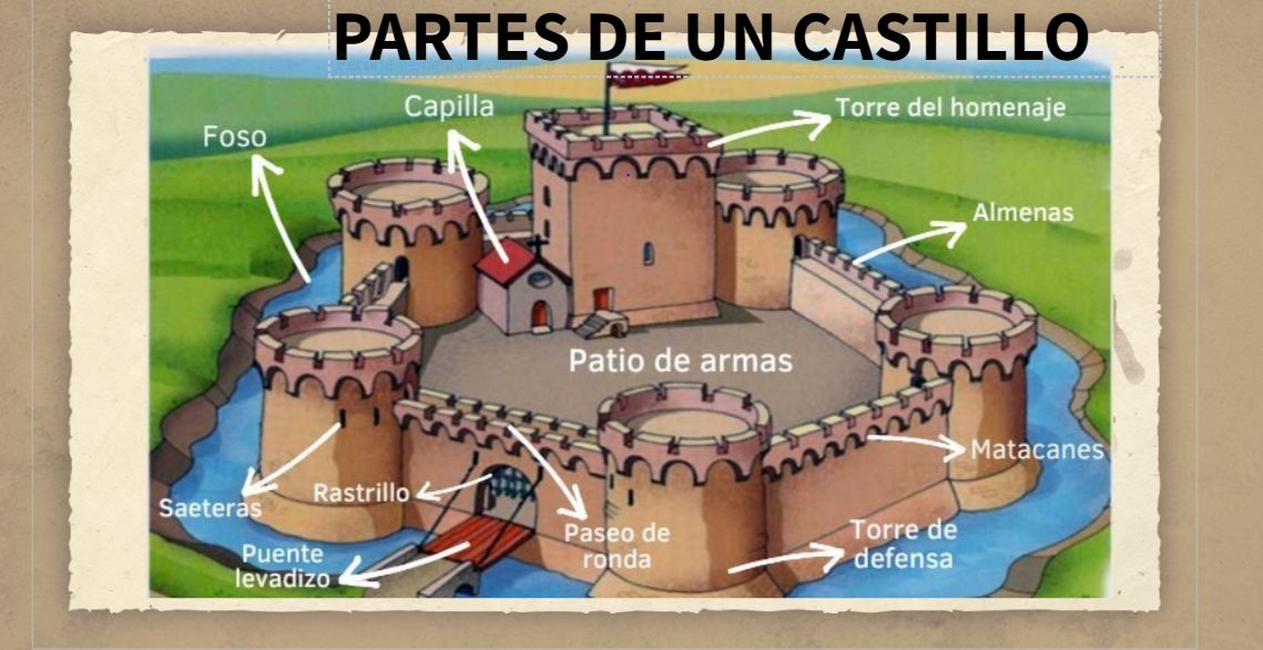 LOS CASTILLOS | Genially