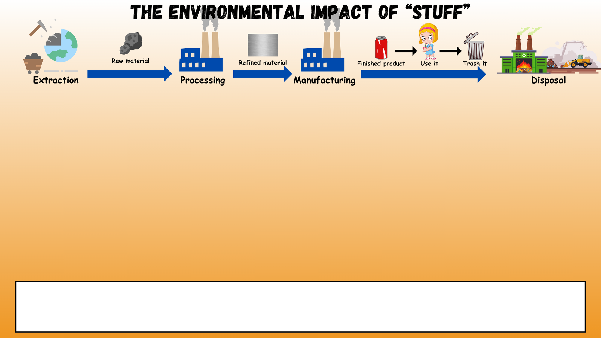 The Environmental Impacts of "Stuff"