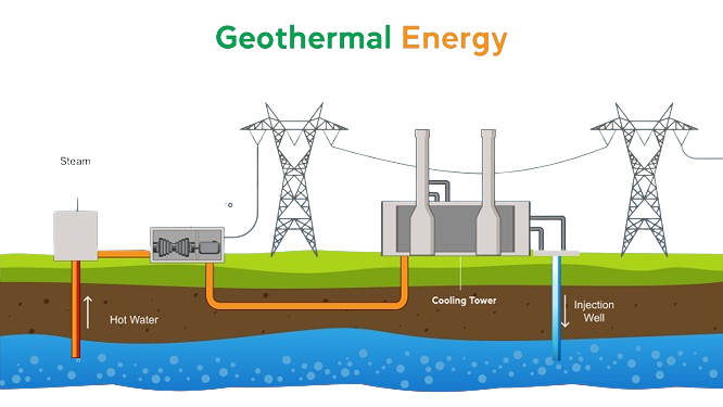 Geothermal Energy | Genially